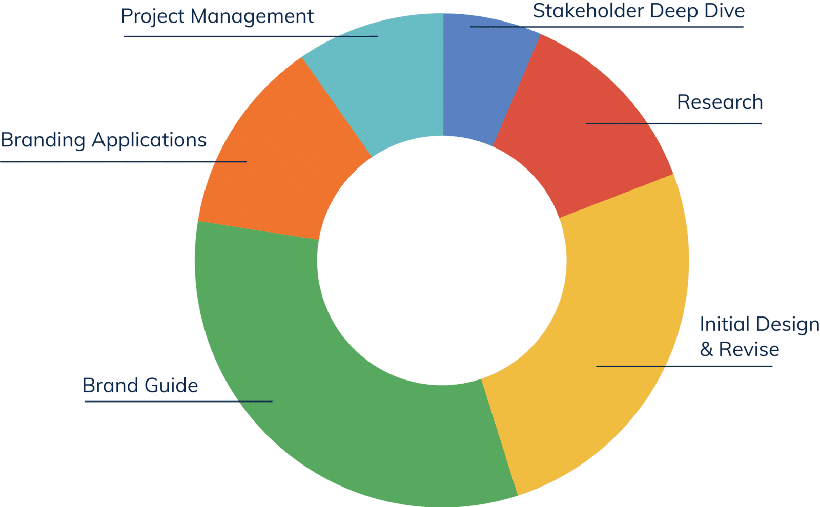 Client guide: How much does a branding project cost? - Anchor & Alpine